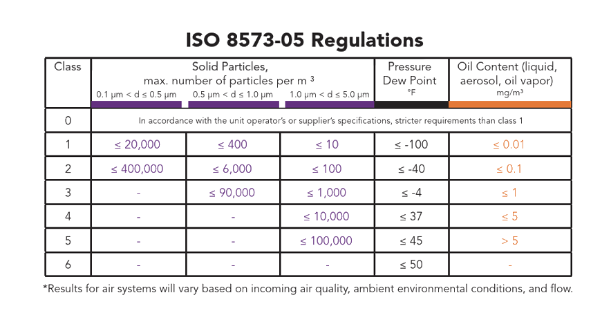Determining Air Treatment Solutions Using ISO 8573-1.